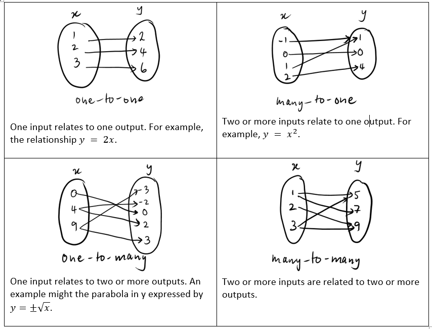 4 02 Functions And Relations Middle Years Maths IB MYP 5 Extended 