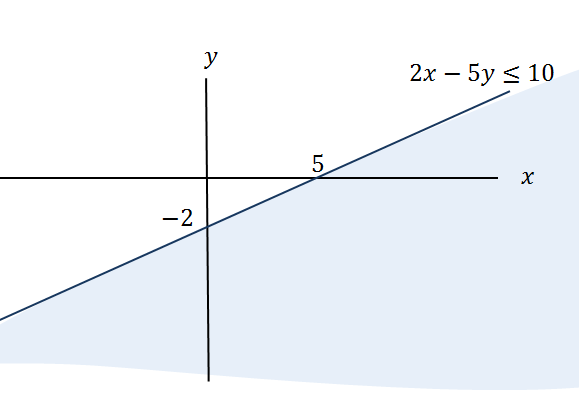 Systems Of Inequalities In Two Variables Class Xi Maths India Class Xi Mathspace
