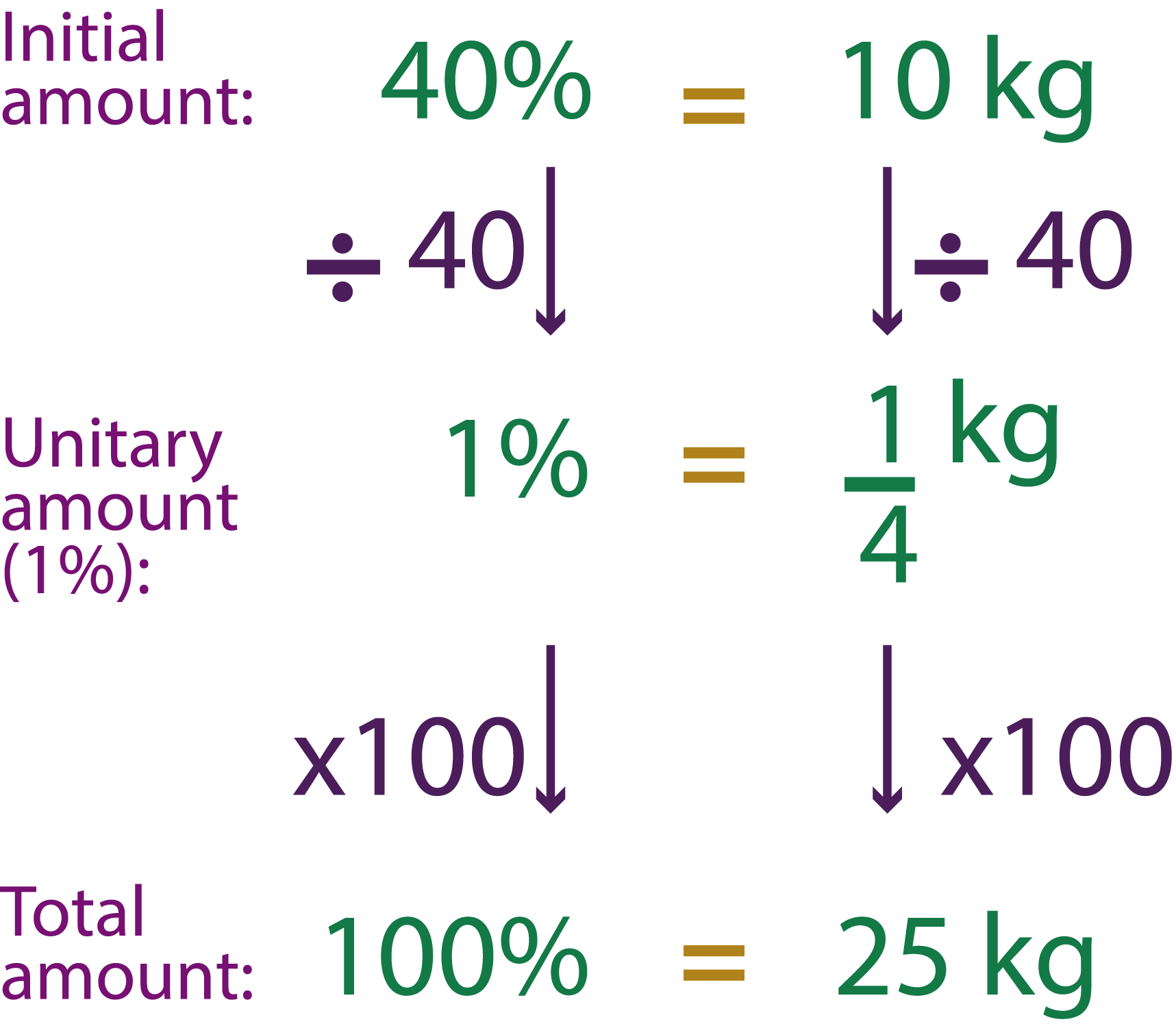 Unitary Method With Percentages Level 4 Maths NZ Level 4 Mathspace