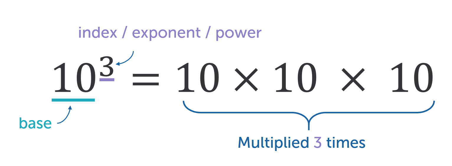 Index Notation Revision Level 5 Maths NZ Level 5 Mathspace